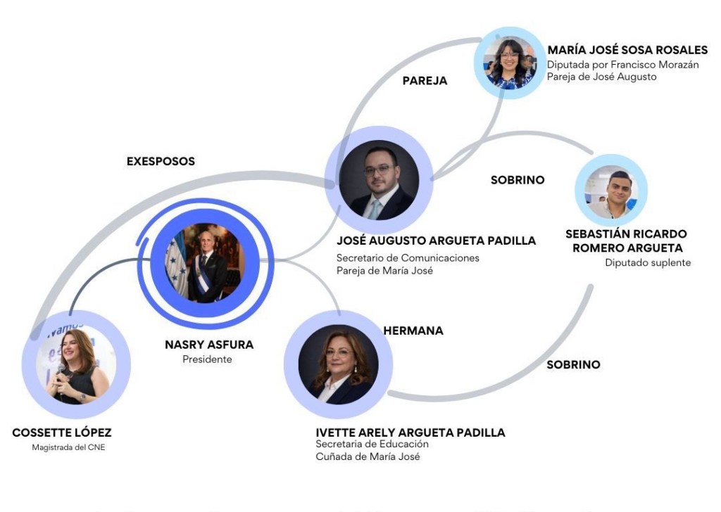 Amenazan a periodista por revelar nepotismo en gobierno de Asfura
